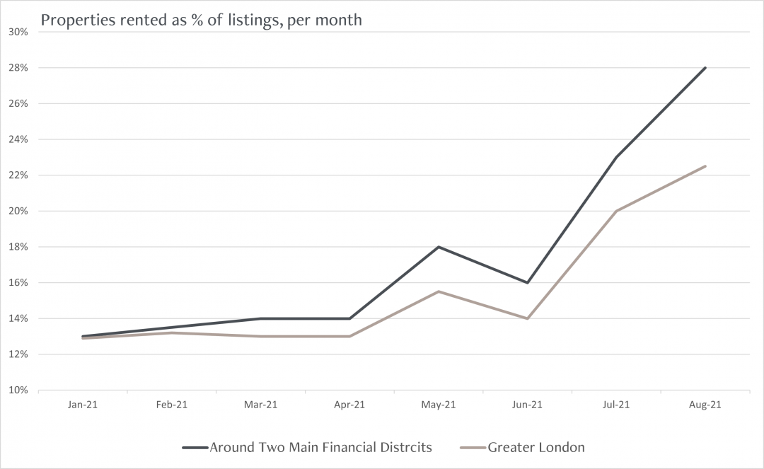 Demand returns to the prime London rental market – Alford Hughes Insights